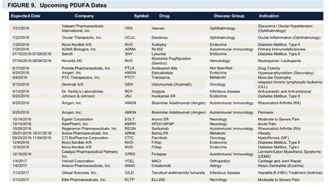 Pdufa Dates Remaining In 2016 Rnai Technology