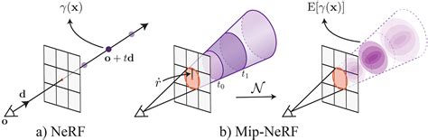Paper Review Zip NeRF Anti Aliased Grid Based Neural Radiance Fields