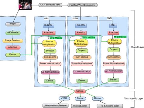 architectural diagram of proposed multimodal multitask ensemble model
