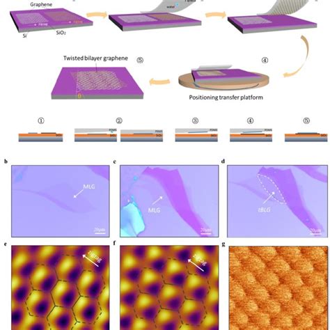 Pdf Preparation Of Twisted Bilayer Graphene Via Wetting Transfer Method