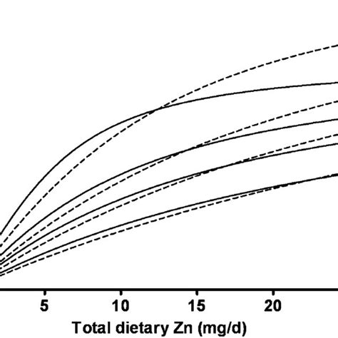 Comparison Of Current And Original Model Parameters Saturation