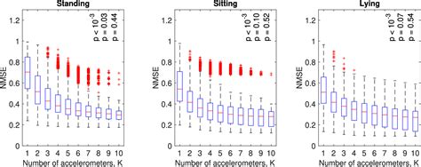 Figure 3 From Respiratory Waveform Estimation From Multiple Accelerometers An Optimal Sensor
