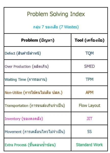 Problem Solving Index Lean