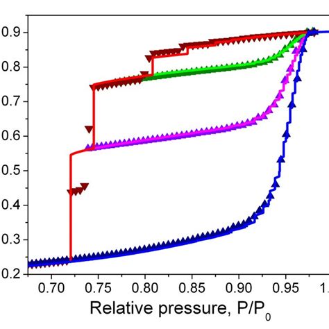 Adsorption And Desorption Boundary Curves Obtained From The Mft Download Scientific Diagram