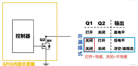 stm32中常提到的推挽输出，浮空输出模式，和使用场合 csdn博客
