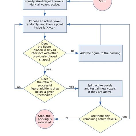 Block Diagram Of The Algorithm That Generates Strictly Saturated Rsa