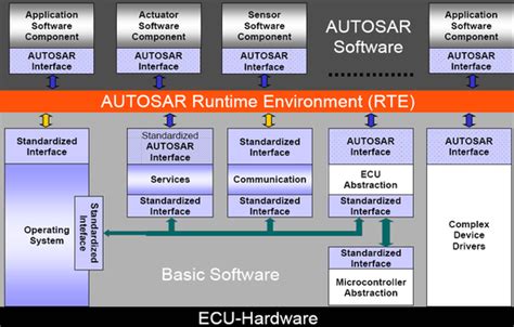 What Is Autosar Communication Stack Comstack Autosar Development