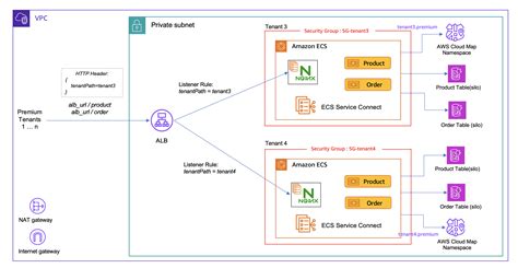 Aws におけるマルチテナント Saas の実装パターン ~ Amazon Elastic Container Service Amazon Ecs 編 Builders Flash