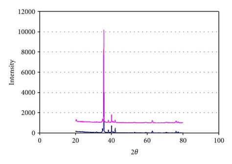 X Ray Diffraction Spectra Of Porous And PorousNano Surfaces Download Scientific Diagram
