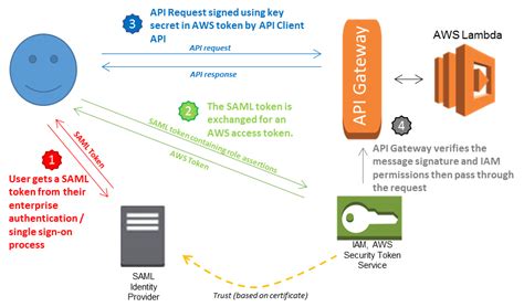 Api Security For Modern Web Apps Aws Startups Blog