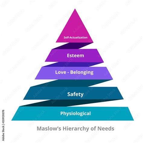 Maslows Hierarchy Of Needs Belonging Esteem Physical Needs In Human