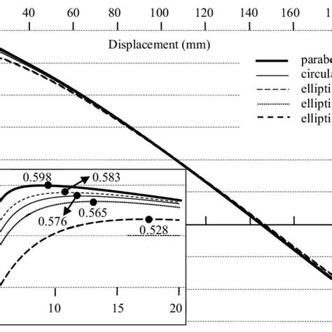 Fundamental Paths Of Perfect Geometry For Different Shapes Of Directrix
