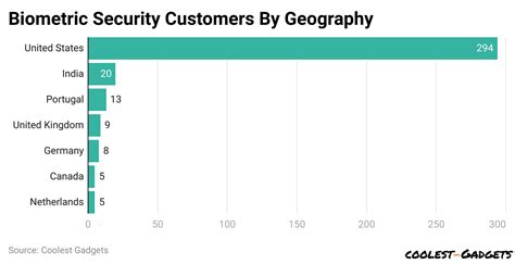Biometrics Statistics By Usage And Facts 2025
