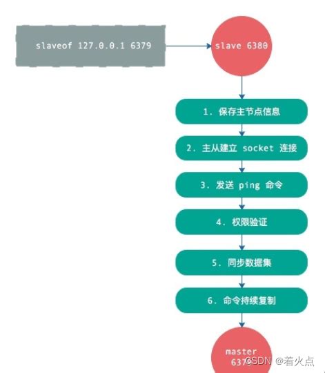 深入redis：详解 redis主从复制的原理 redis 主从复制原理 csdn博客