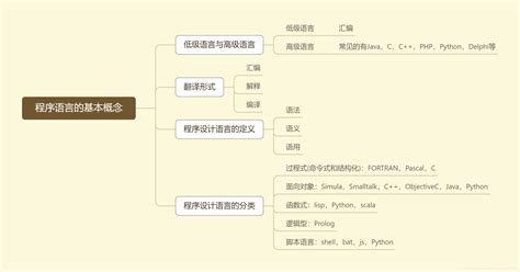 软件设计师——程序设计语言基础知识软件设计师程序设计 Csdn博客