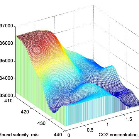 Approximation Surface Generated By Ann Download Scientific Diagram