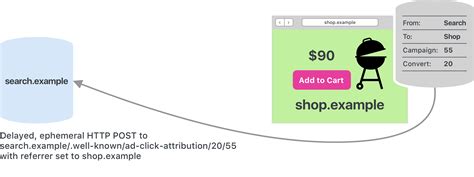 Privacy Preserving Ad Click Attribution For The Web WebKit