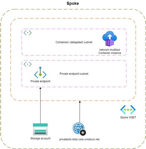 Design Multi Cloud Dns Architecture With Azure Private Dns Resolver