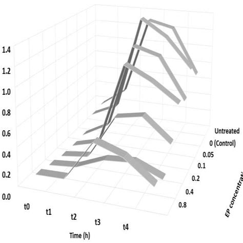 Enterococcus Faecalis Growth Curve Optical Density Of Bacterial Growth Download Scientific