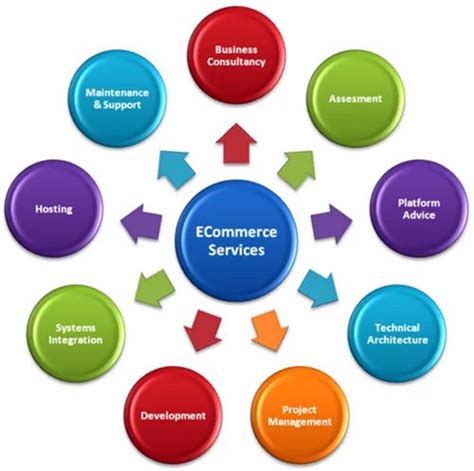 E Commerce Application Development At ₹ 10000 Month In Dehradun Id 16636609148