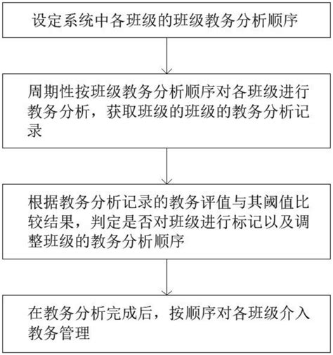 基于大数据的智能化教务管理系统及方法