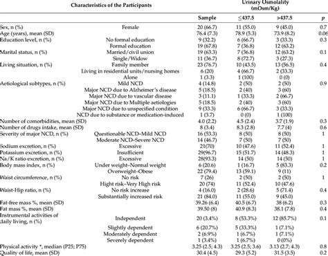 Characteristics Of The Participants According To The Median Urinary Download Scientific Diagram