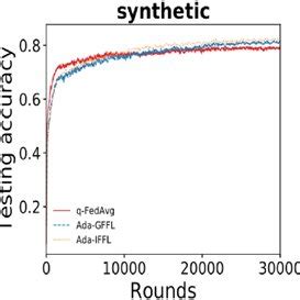 Effect variation curves of Ada‐GFFL, Ada‐IFFL and q $q$‐FedAvg on three ...