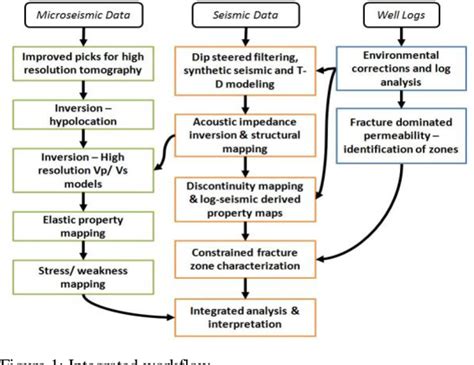 Figure 1 From Framework For Time Lapse Fracture Characterization Using
