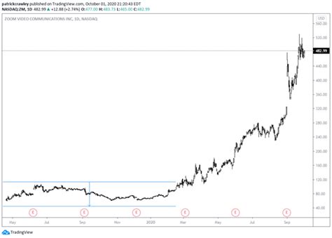 Linear Vs Logarithmic Chart Scaling Explained Warrior Trading
