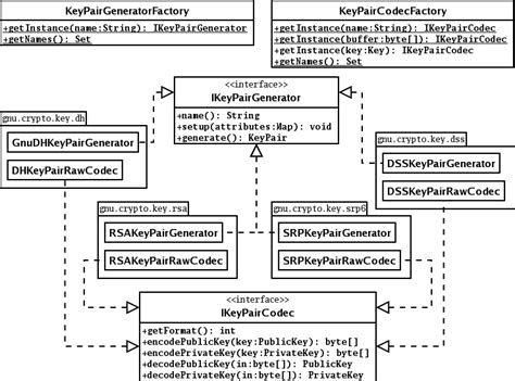 gnu crypto key gnu cryptographic primitives and tools version 2 0 0