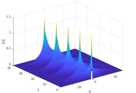 Numerical Periodic Waveform Of Equation 36 By Scheme 10 Download
