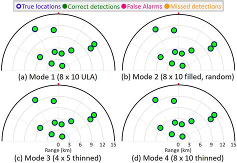 Plan Position Indicator PPI Display Of Results For Mode And The Download Scientific