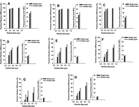 Particulate Filtration Efficiency And Pressure Drop Of Various Pp Mb Nw