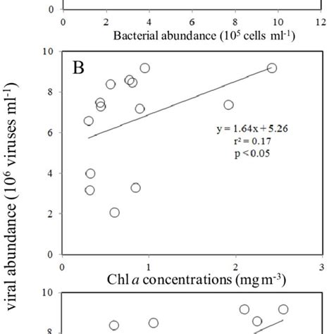 Relationships Between Viral And Bacterial A Chl A 5 Synechococcus