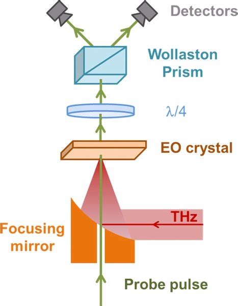 Balanced Detection Scheme For Electro Optic Sampling Thz And Laser