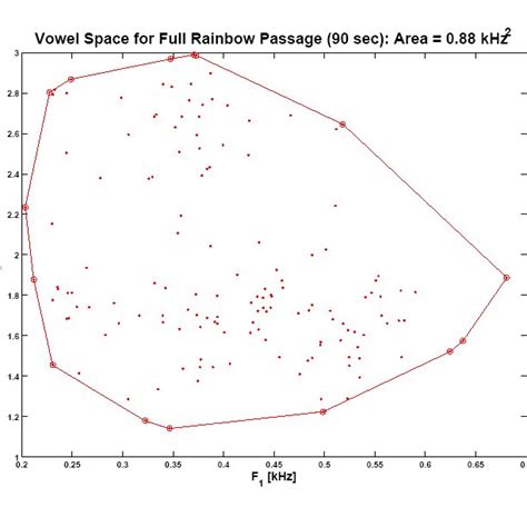 Automatic Vowel Space Evaluation Computing The Resonant Frequencies