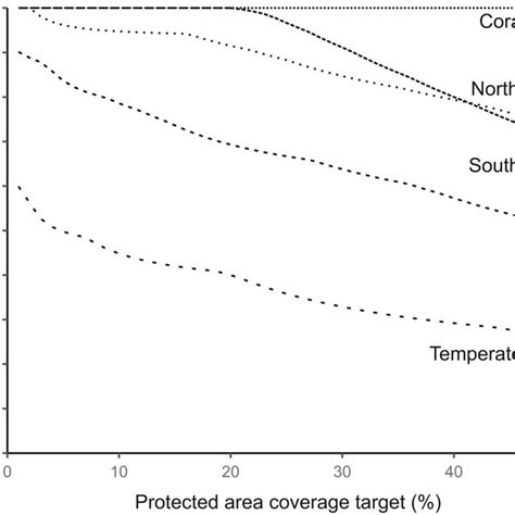 Mean Target Achievement Mta Values Across Increasing Protected Area