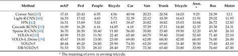 table 1 from db yolov5 a uav object detection model based on dual