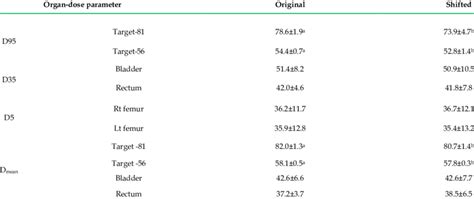 Mean D95 D35 D5 And Dmean Parameters For The Targets Ctv And Boost