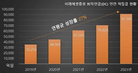 미래에셋증권 퇴직연금 Dc 적립금 전년비 2조719억↑… 전업권 적립증가액 1위 아시아투데이
