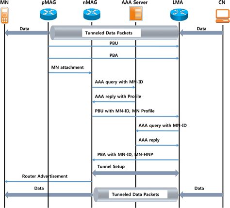 Signaling In A Mobile Node Handoff Doi101371journalpone0170566