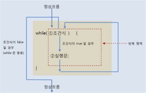 [c언어] while문 사용법 and 예제 총정리