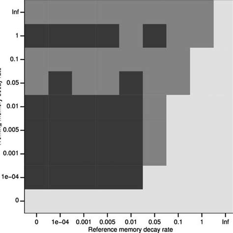 Best Fitting Models For Different Combinations Of Both Memory Download Scientific Diagram