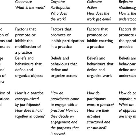 Framework For Operationalizing Normalization Process Theory Download Table