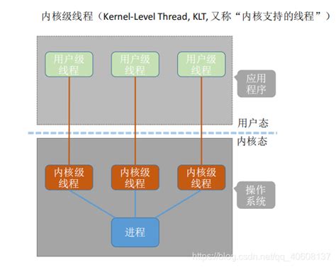 操作系统（十二）线程的实现方式、多线程模型 多线程在操作系统中的实现 csdn博客