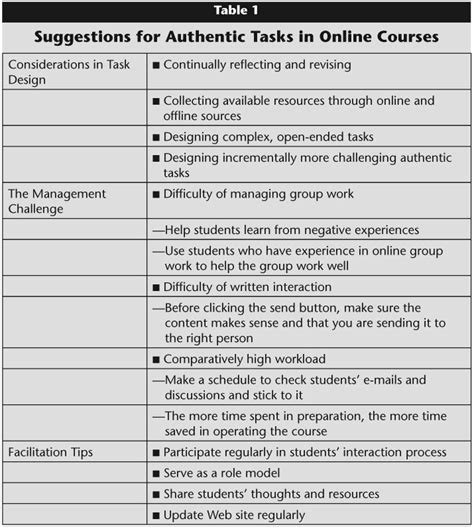 Implementing Authentic Tasks In Web Based Learning Environments Educause