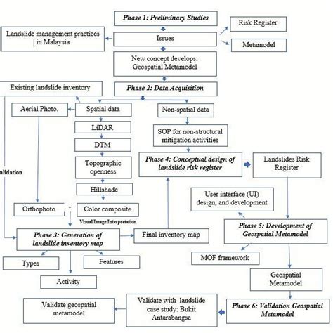 Methodology Workflow For A Landslide Risk Register With The Geospatial