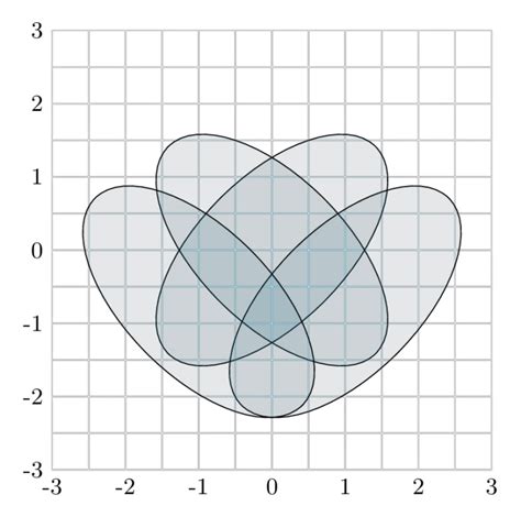 Latex Draw Venn Diagram Mindmap Tikz Latexdraw