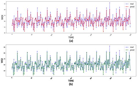 Applied Sciences Free Full Text Long Term Water Quality Prediction