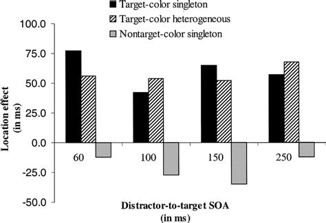 Mean Location Effect Mean Reaction Times In The Differentlocation